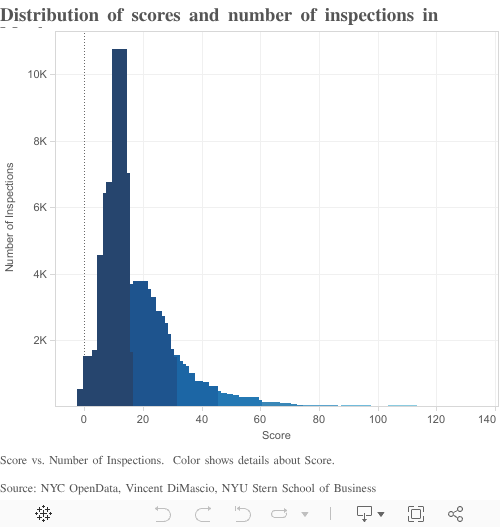 NYC restaurant grades may be inflated: big data