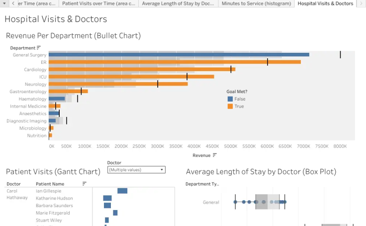 Workbook thumbnail, Doctors and Hospital Visits- KPIs and Additional Vizs