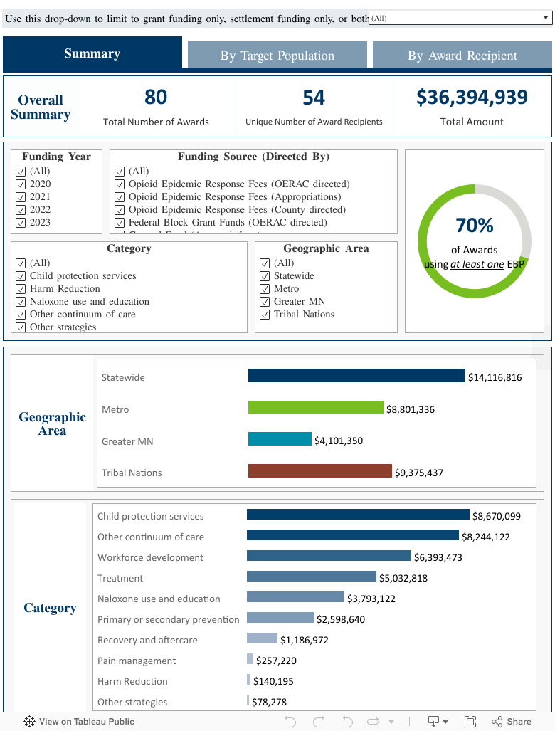 Opioid Epidemic Response Spending Dashboard / Minnesota Management and ...