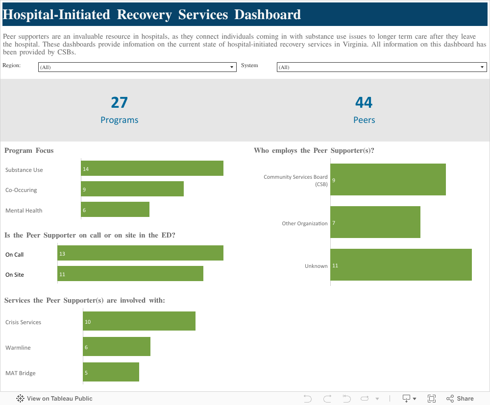 Hospital-Initiated Recovery Services Dashboards — Virginia SOR Support
