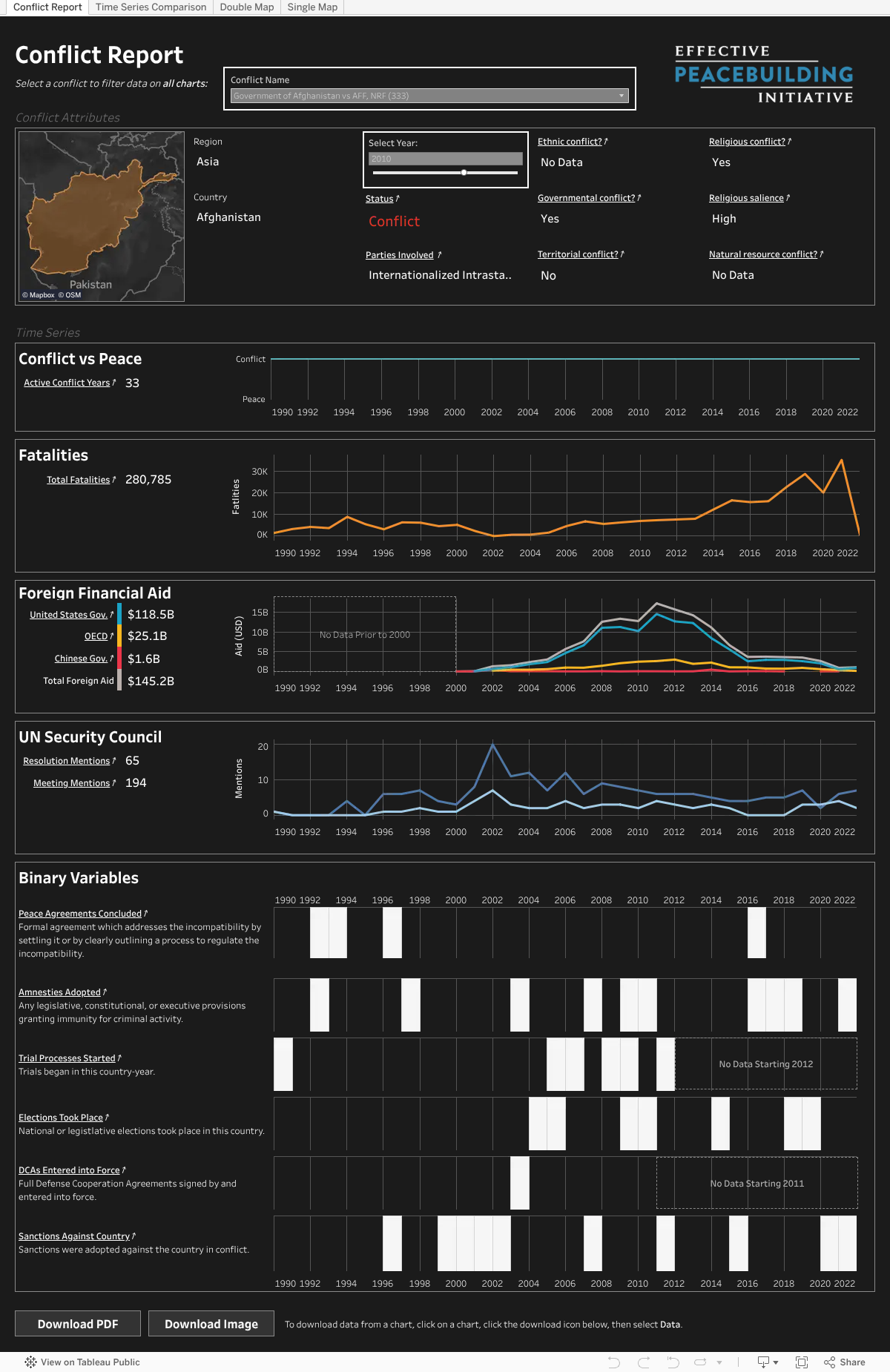 Data Dashboard - Effective Peacebuilding Initiative