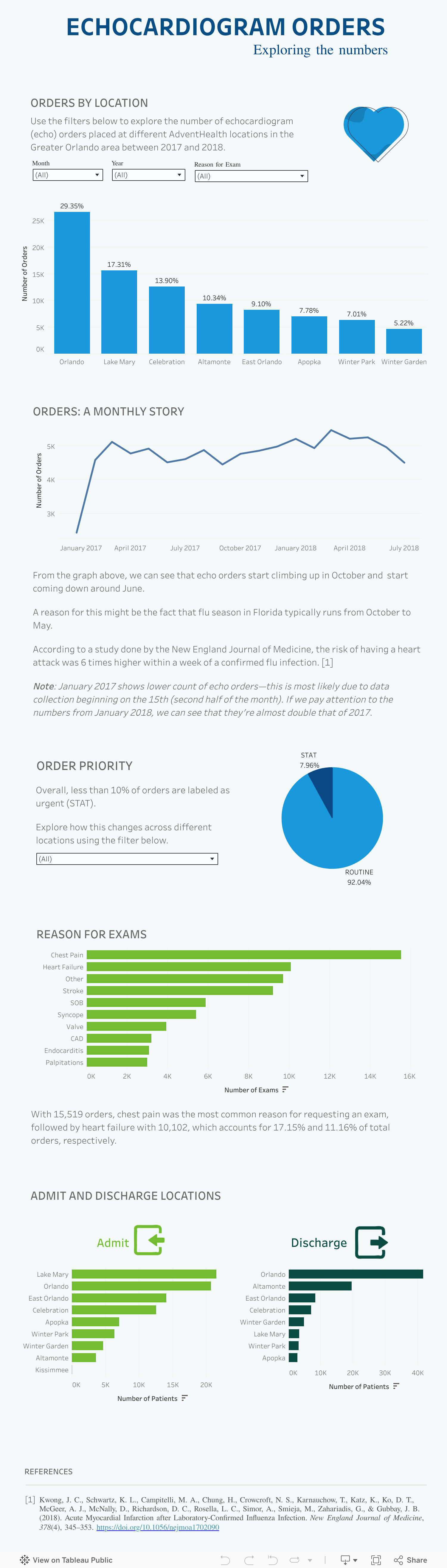 Echocardiogram Orders: Data Analysis & Visualization – Christian Coulson