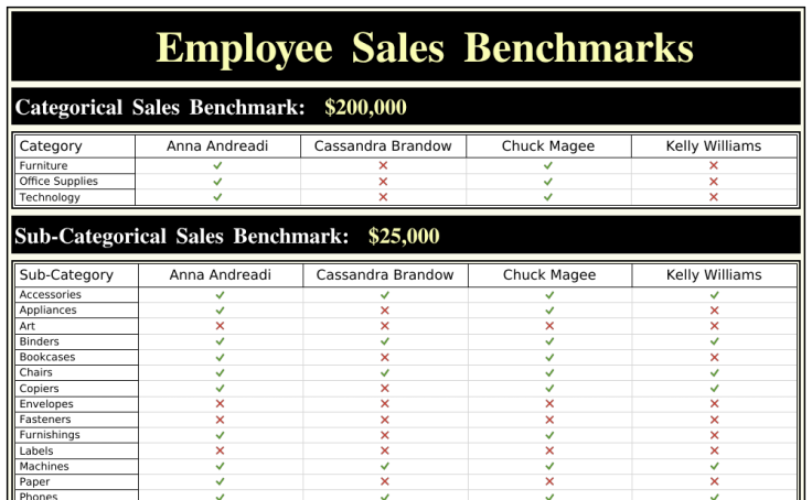 Employee KPI Benchmarks - Tyler Morse | Tableau Public