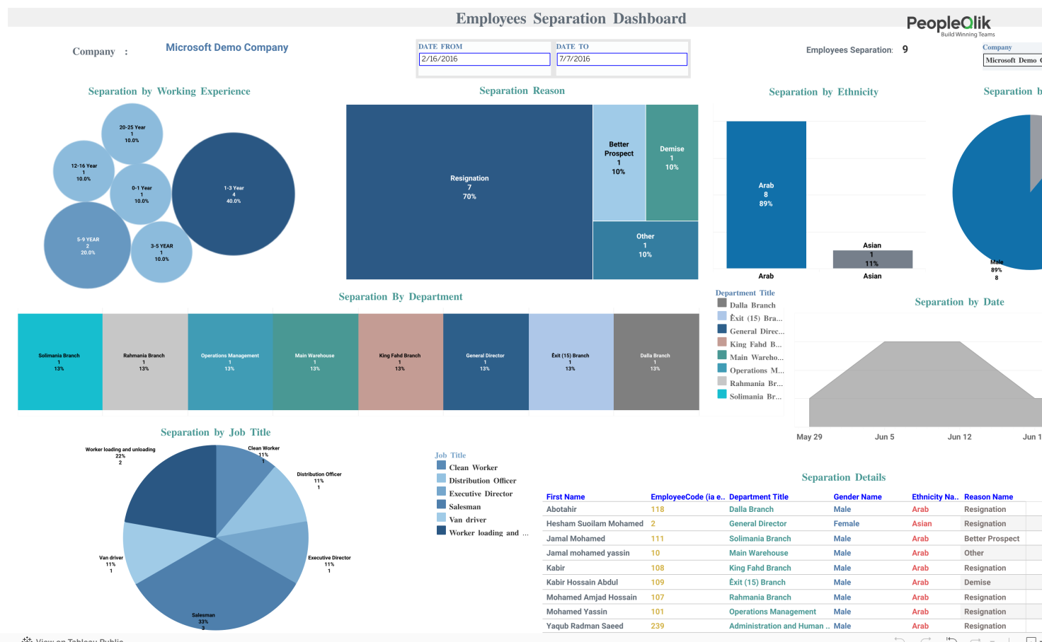 Employee Separation Dashboard - Bilytica | Tableau Public