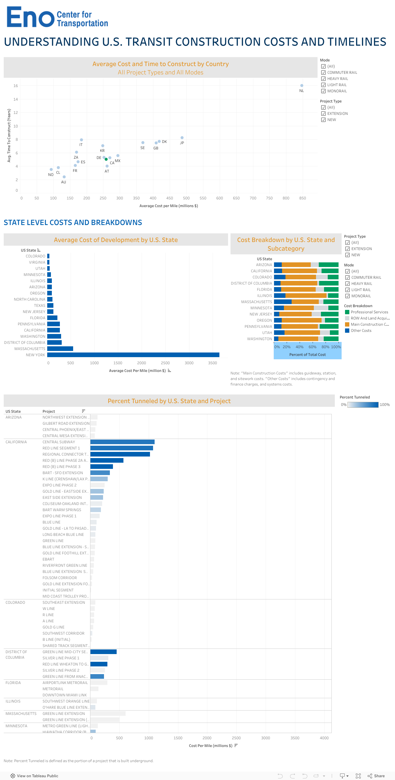 Transit Construction Costs Data Explorer - Eno Transit Project Delivery ...