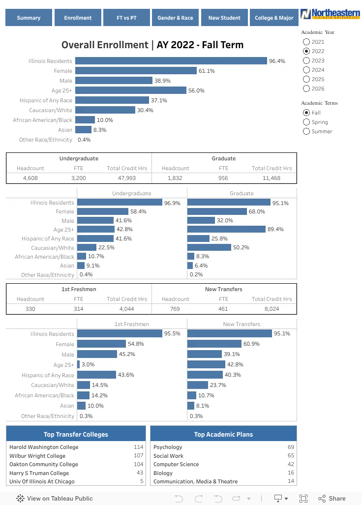 Institutional Research Data Digest Enrollment | NEIU