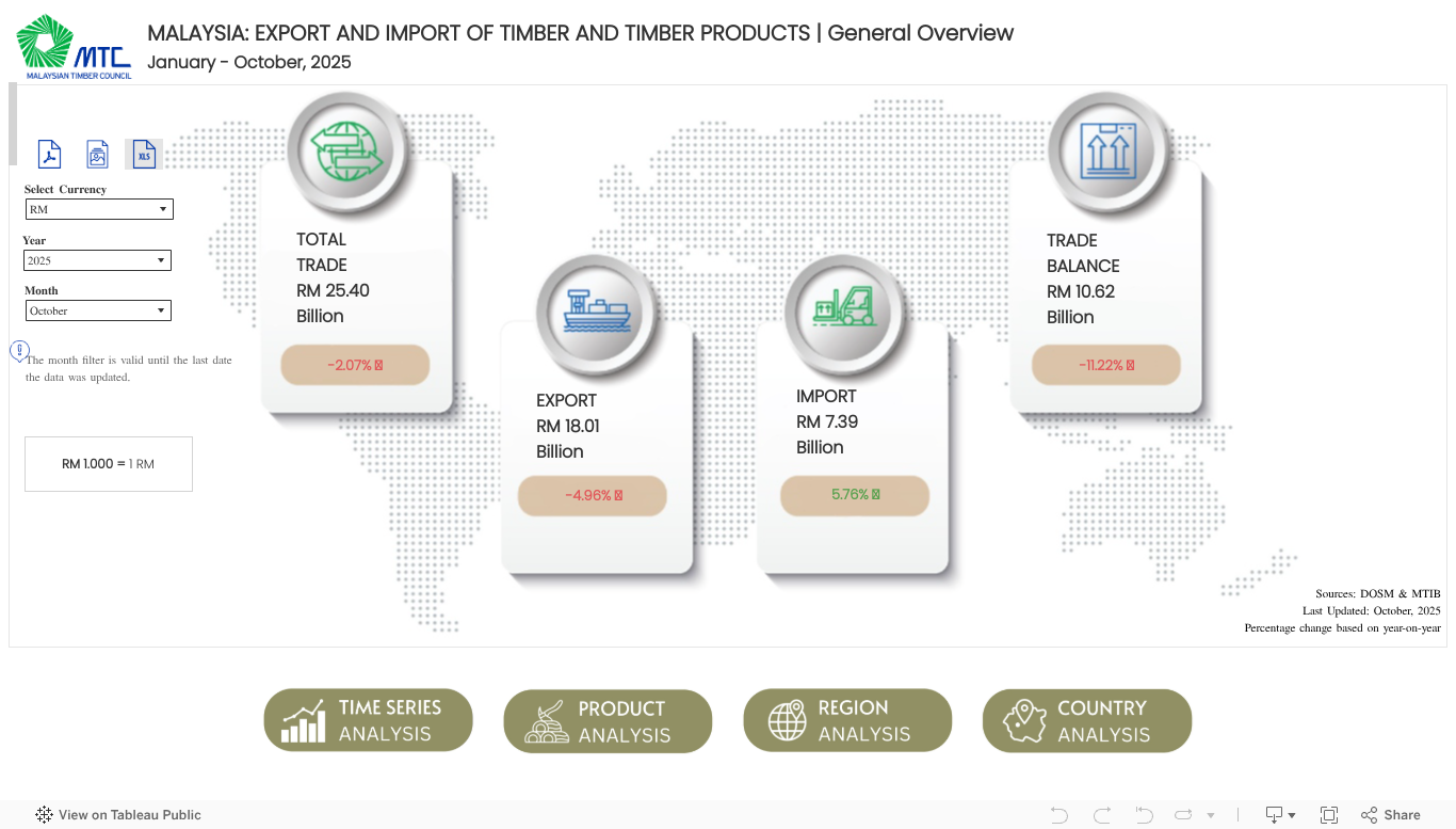Malaysian Timber Council