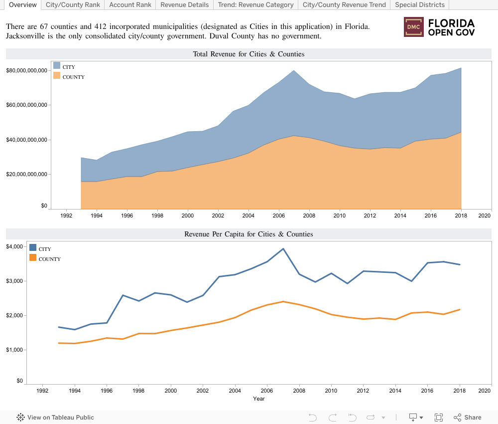 Florida OpenGov :: Local Government Revenue
