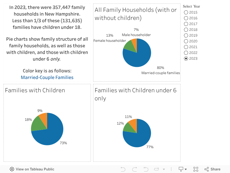 Family Structure Data show structure of family households
