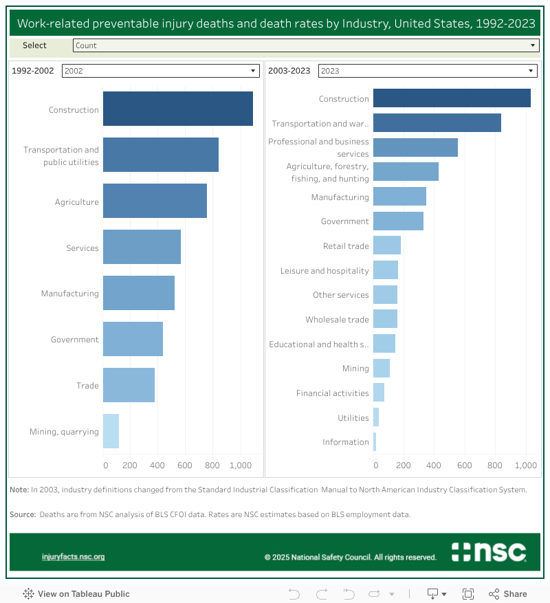 Work-related Fatality Trends - Data Details - Injury Facts