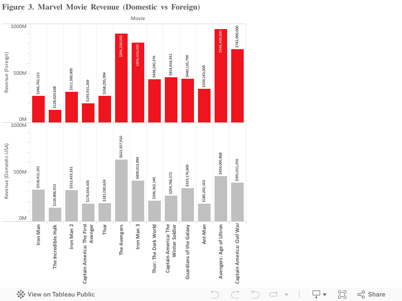 Marvel Movie Analytics: Which Marvel Film is the Most Successful ...