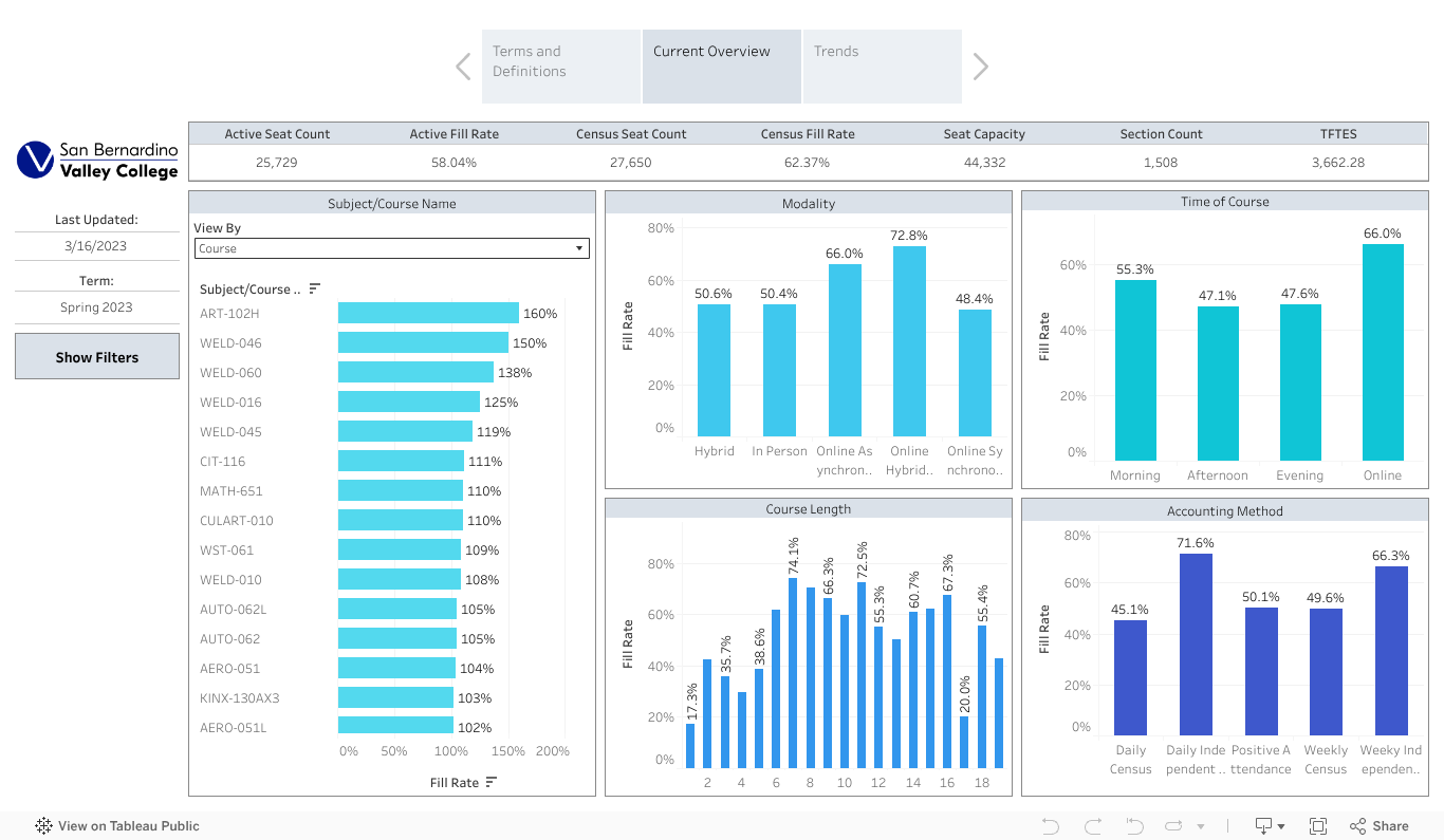 Fill Rates Dashboard — San Bernardino Valley College