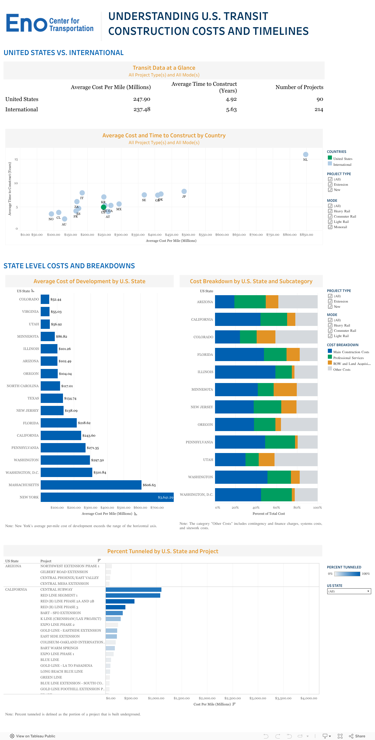 Transit Construction Costs Data Explorer - Eno Transit Project Delivery ...