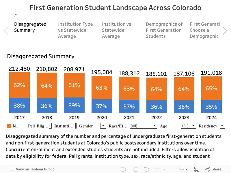 First Generation-Serving Institution Designation | Colorado Department ...