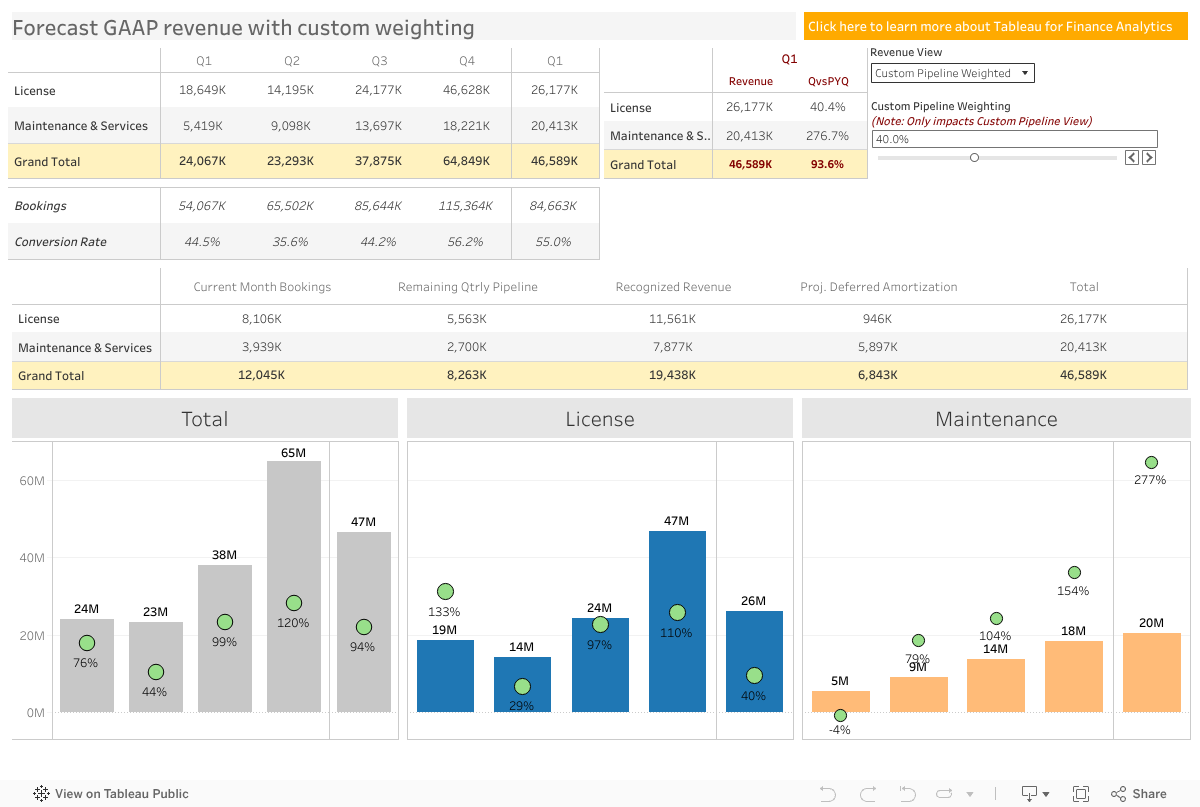 Revenue and Pricing Analytics for Finance | Tableau Software
