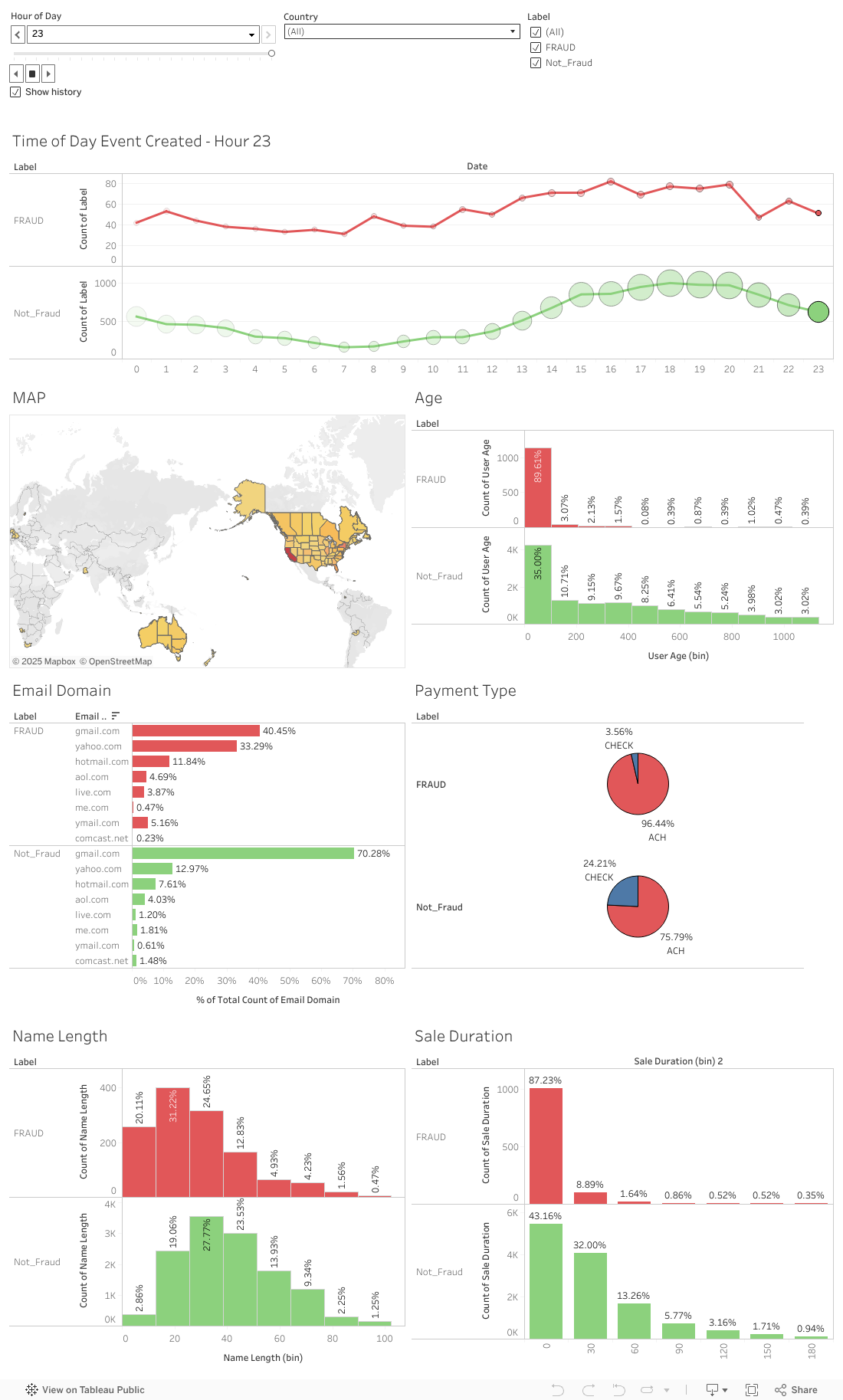 Fraudbusters - Dashboard