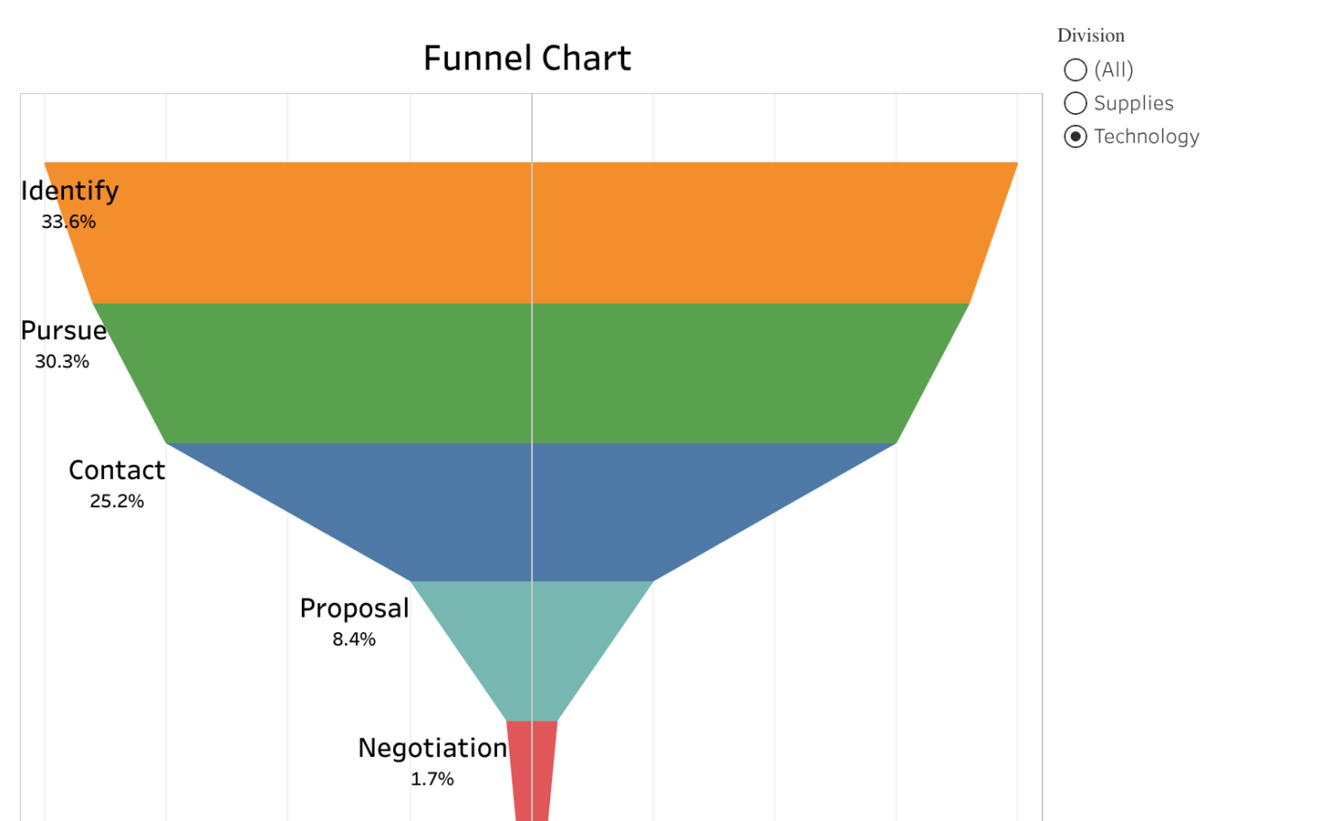 Funnel Chart Tableau Public