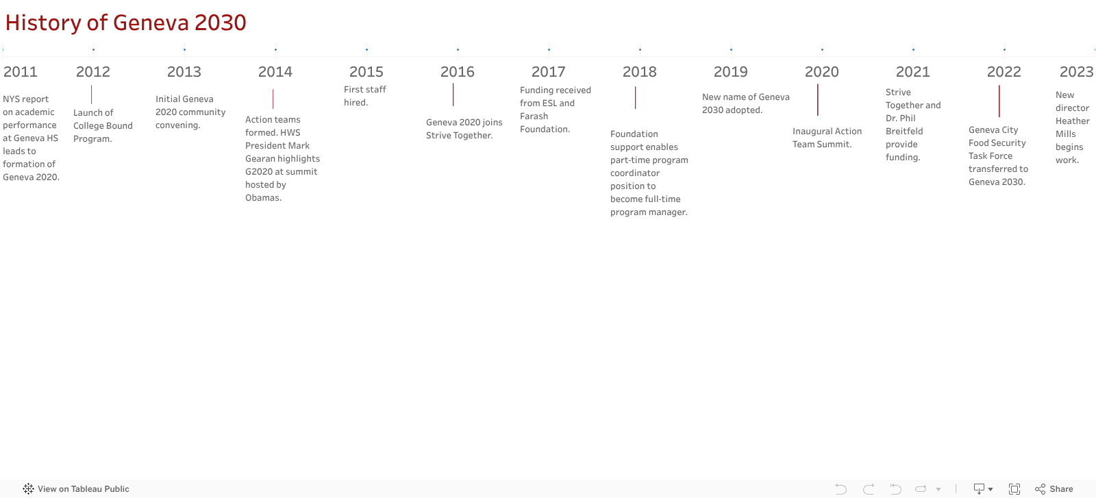 2023 timeline - Geneva Collective Impact
