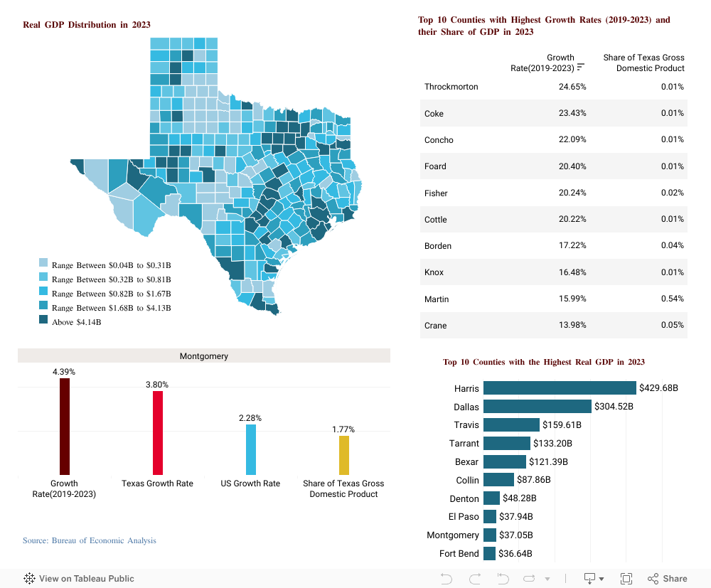 GDP Growth and Share in Texas Counties
