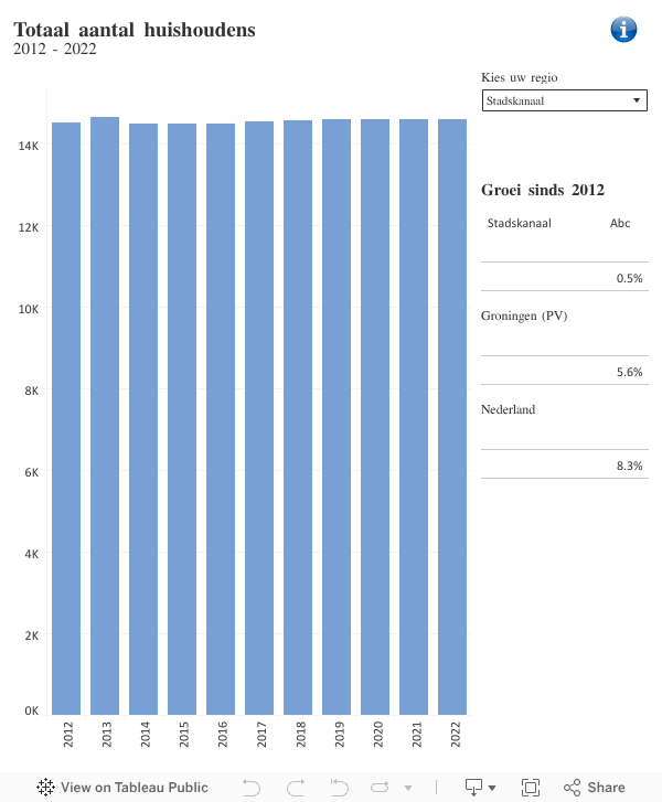 Bevolking - Sociaal Planbureau Groningen