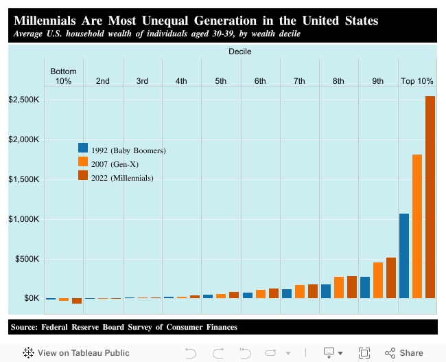 Millennials’ Wealth Is Finally Growing — But So Is Inequality ...