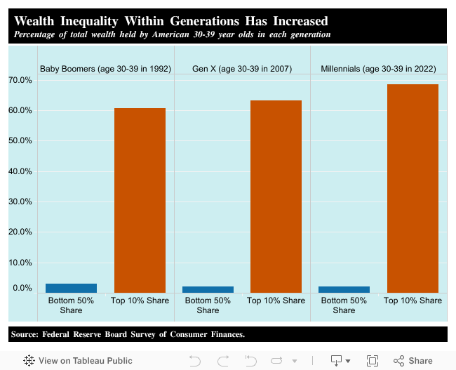 Millennials Wealth Is Finally Growing But So Is Inequality
