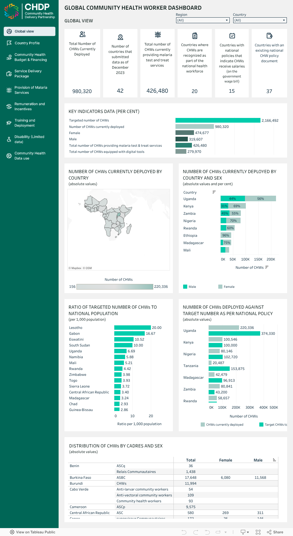 Community Health Dashboard | Community Health Delivery Partnership CHDP