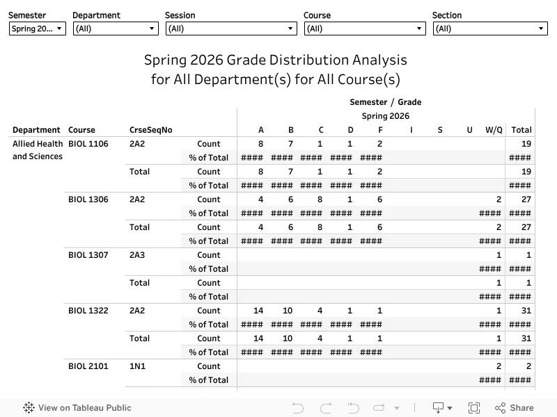 Grade Distribution Dashboard - Lamar Institute of Technology