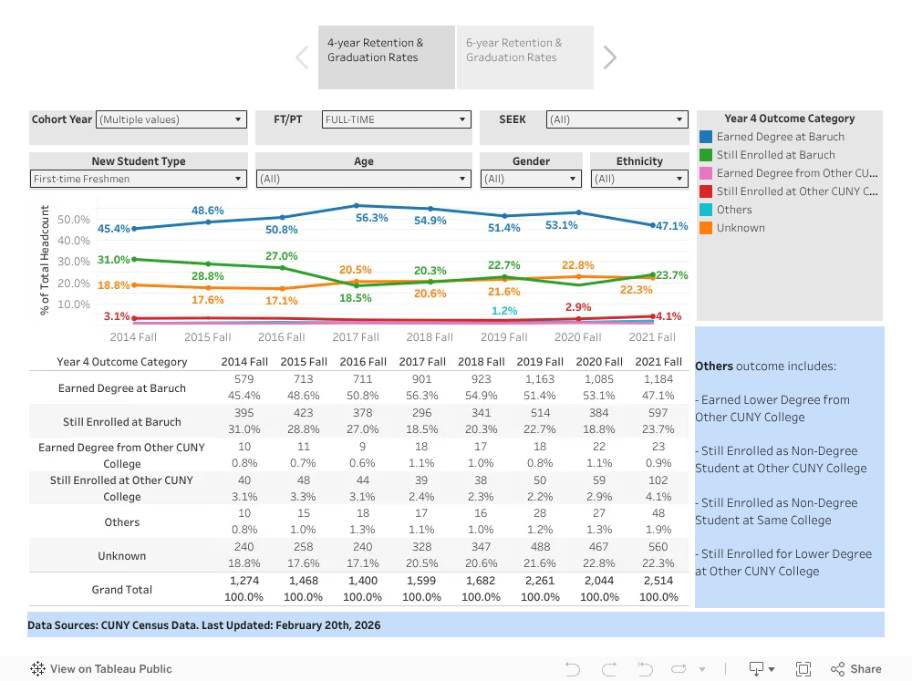 Graduation Rates (UG LEVEL) - Office of Institutional Research