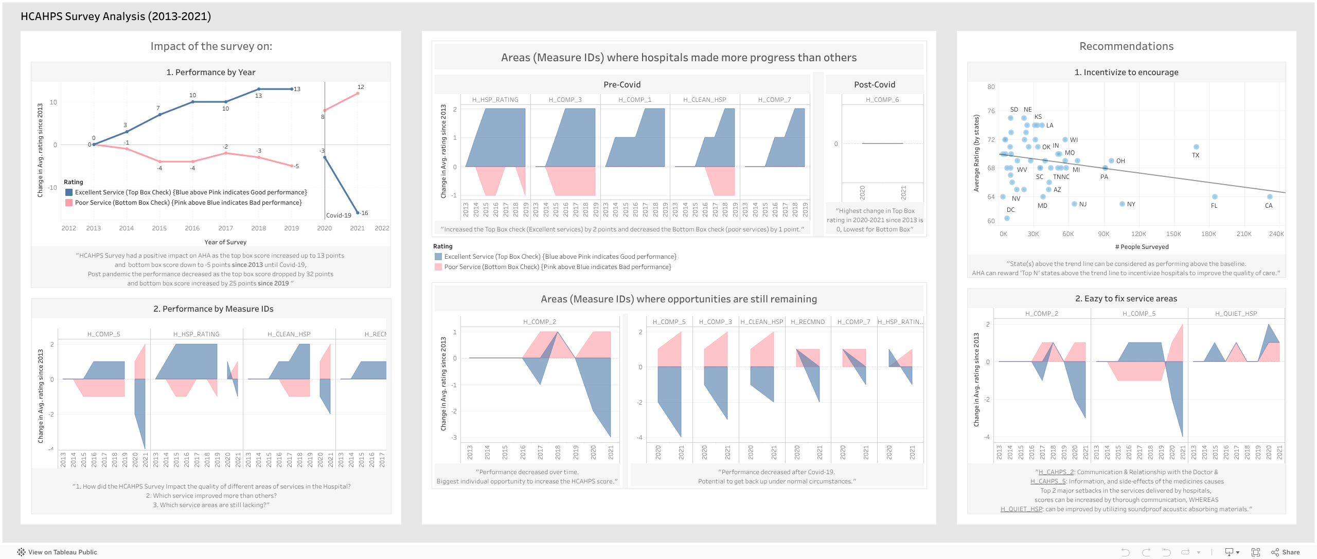 GitHub - shrideep-tamboli/HCAHPS-Survey: Analyzing the effect of ...