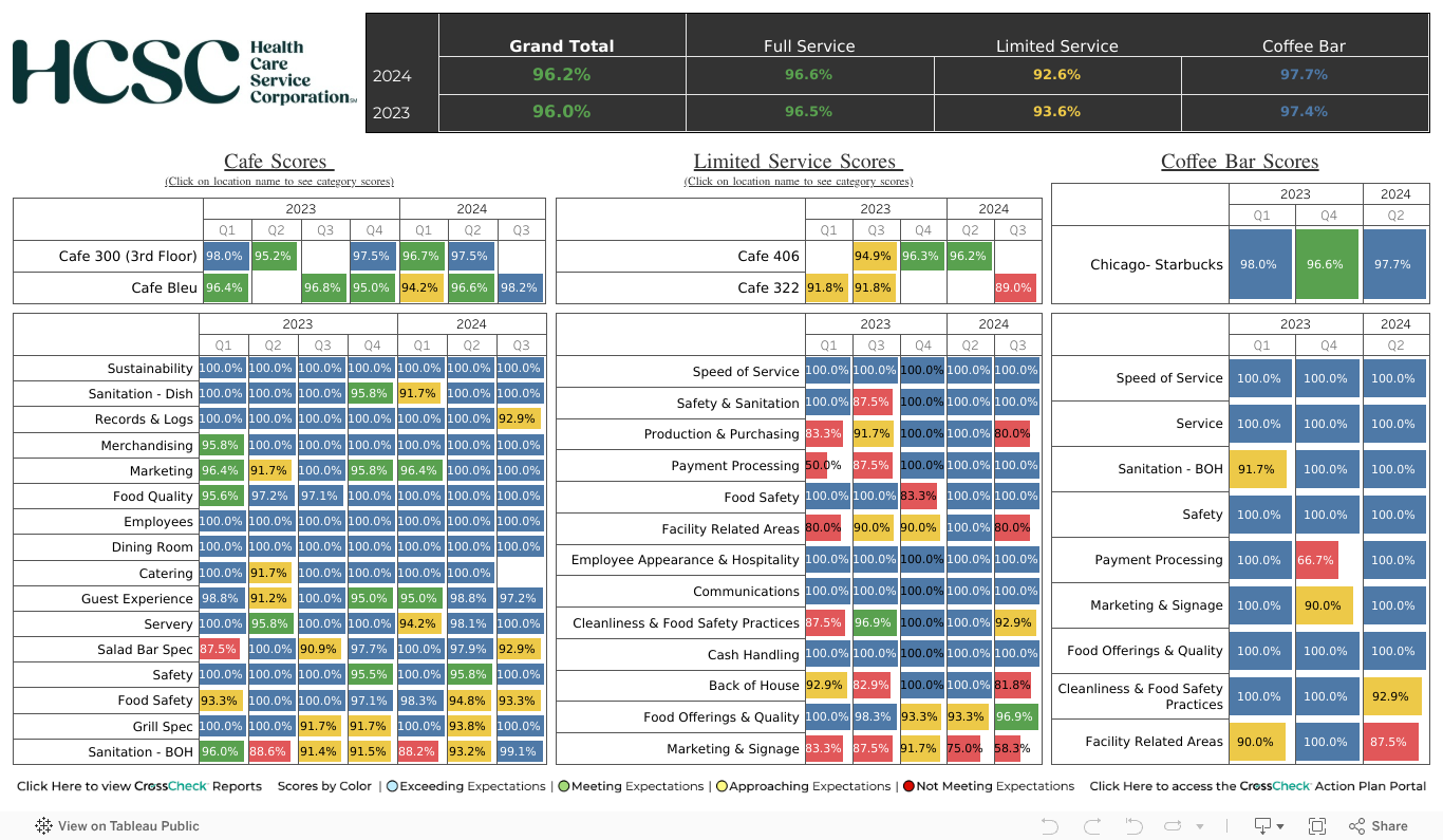 HCSC CrossCheck Dashboard - CrossCheck Quality Assurance & Compliance ...