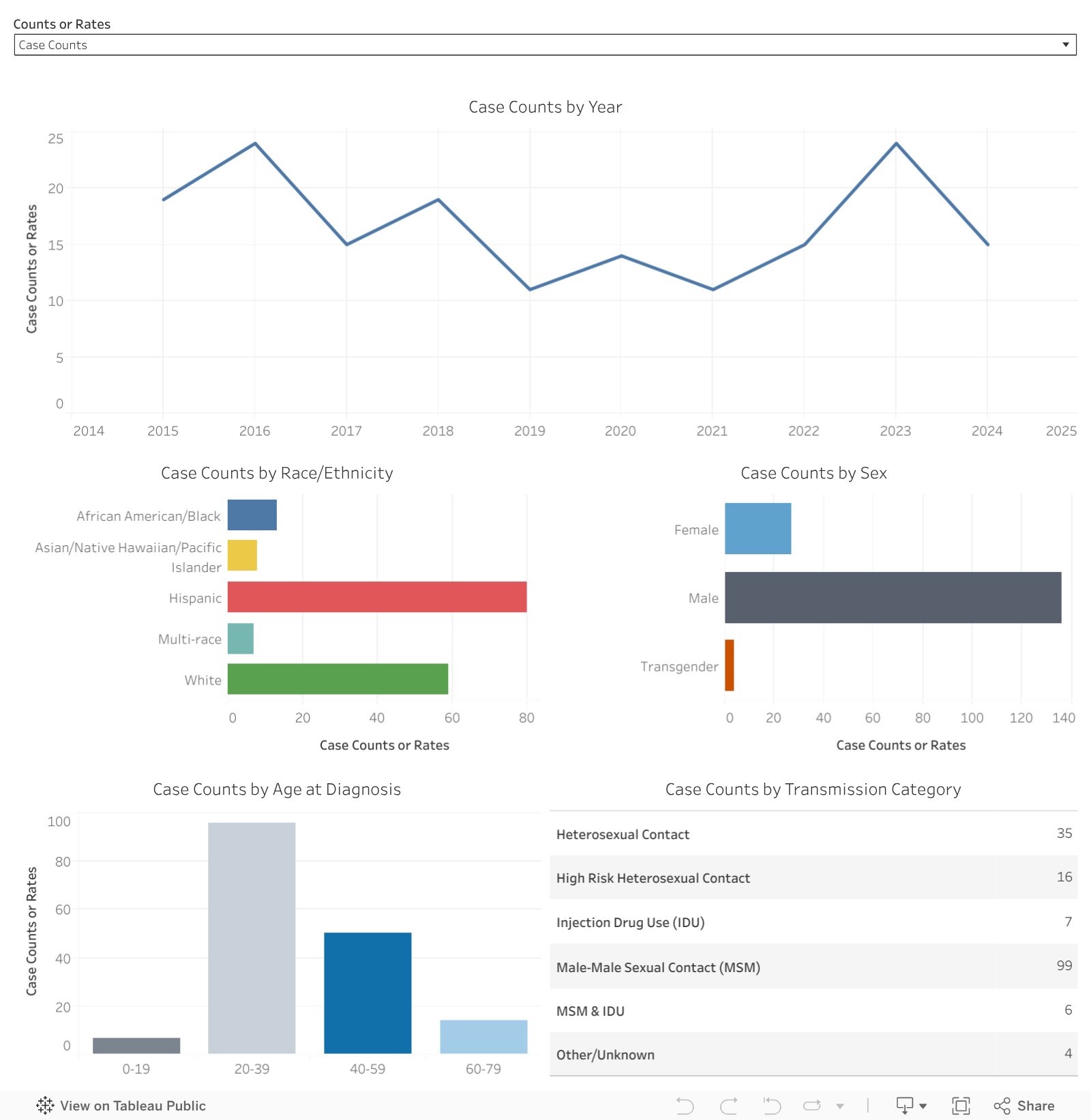 Marin County HIV Dashboard | Marin Health and Human Services