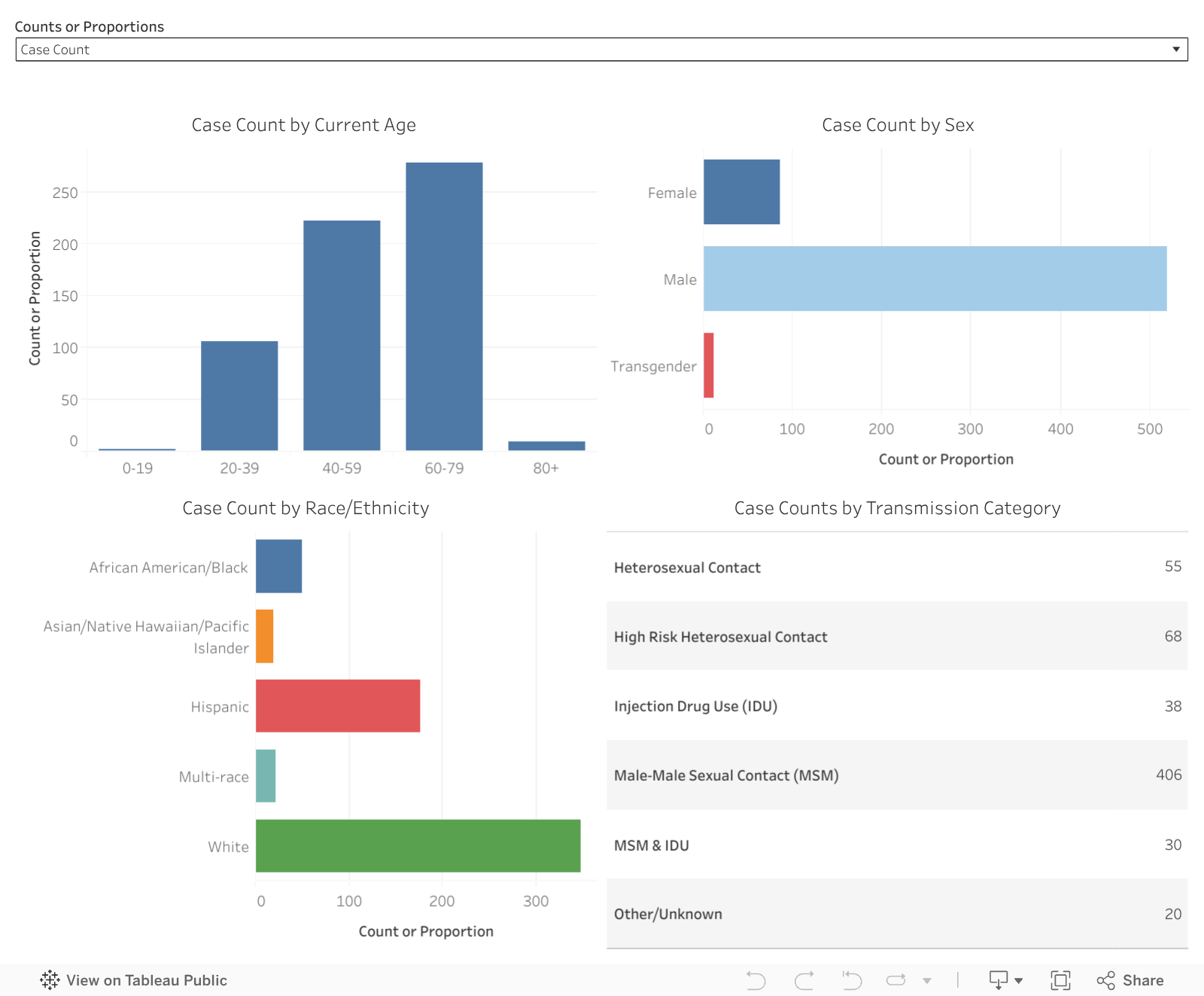 Marin County HIV Dashboard | Marin Health and Human Services
