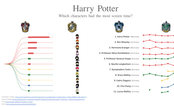 severus snape screen time