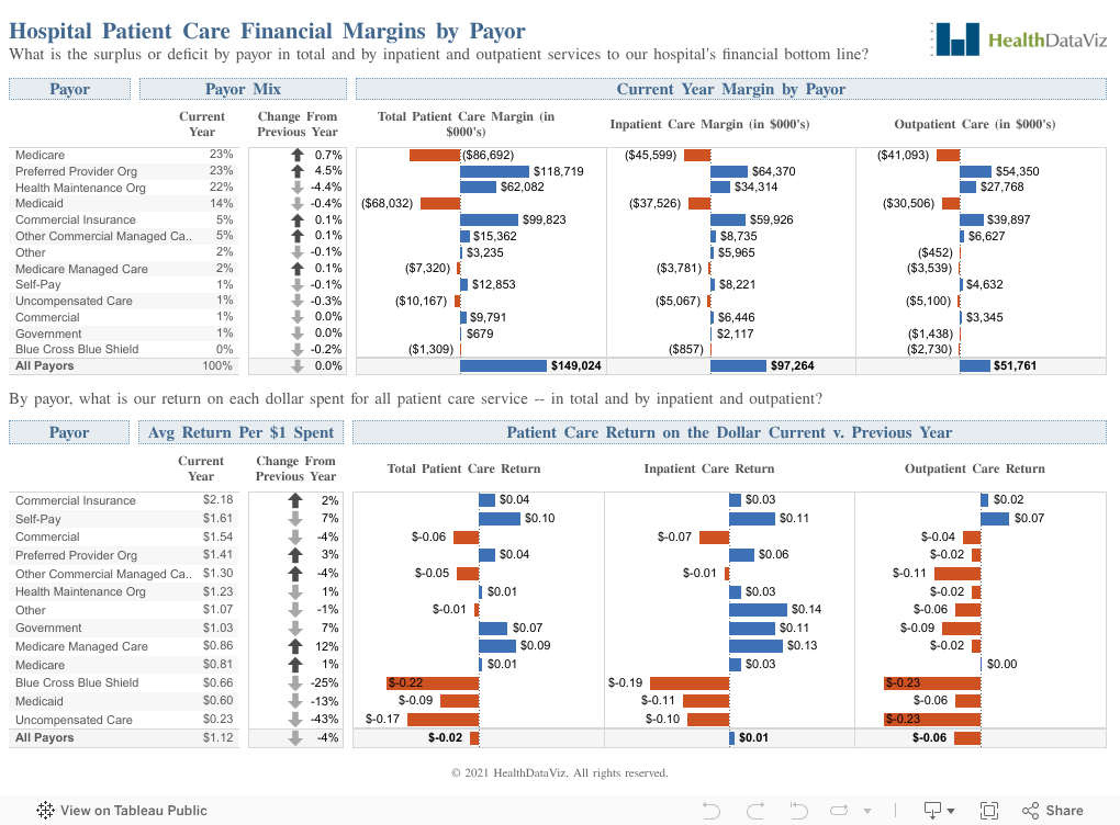 Hospital Patient Care Revenue Versus Expense Margins by Payer ...