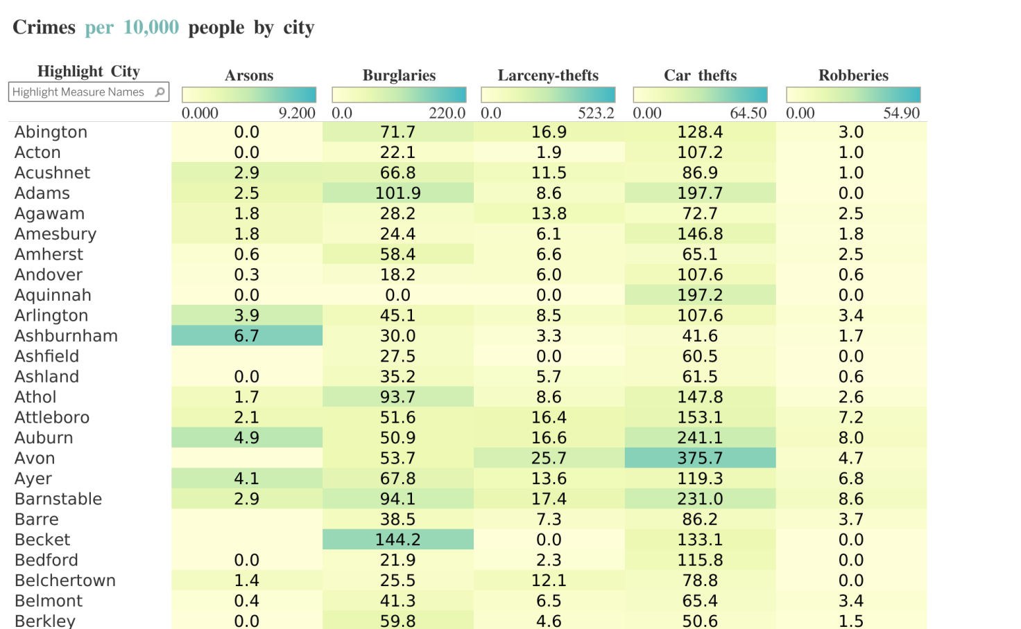 Heat Map practice Tableau Public
