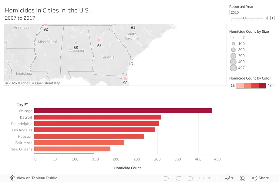 Tableau Dashboards