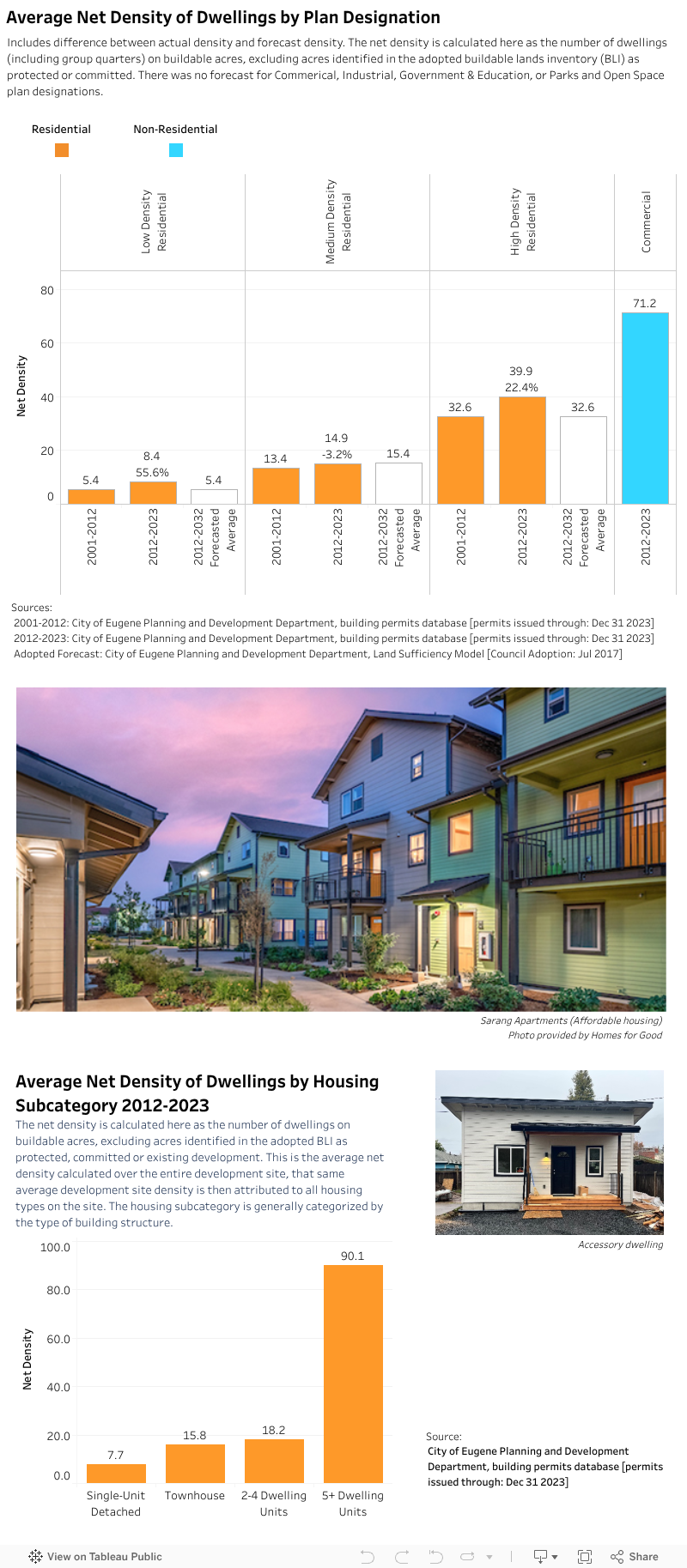 Housing Development - Density | Eugene, OR Website