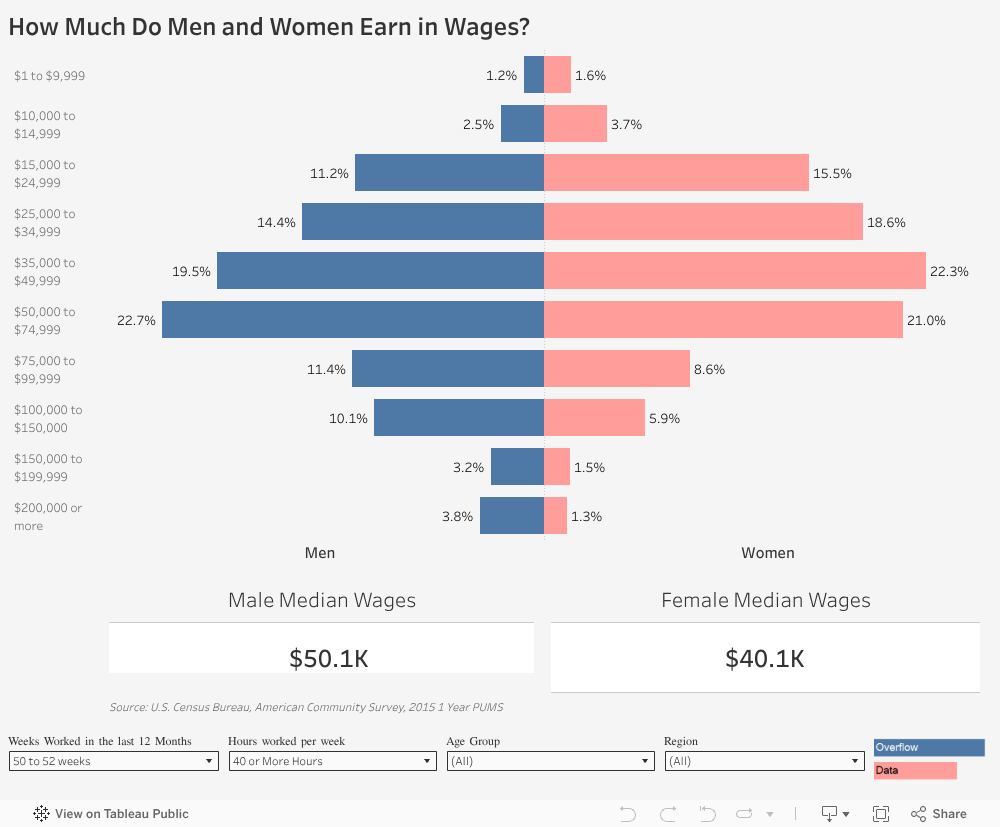 Gender Pay Gap Chart: Median Salaries for Men & Women on Equal Pay Day ...