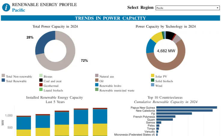 Workbook thumbnail, IRENA SIDs Regional Renewable Energy Profiles