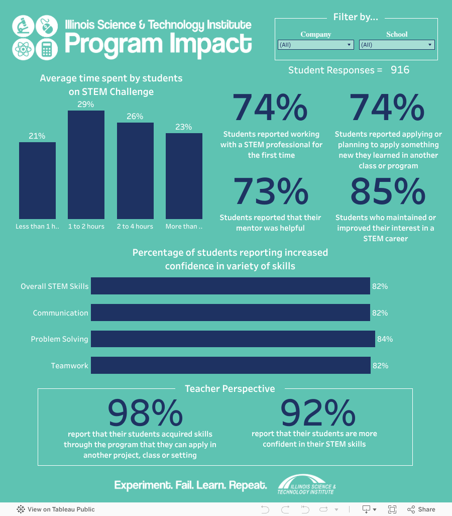 STEM Challenge Student Dashboard - Illinois Science & Technology Coalition