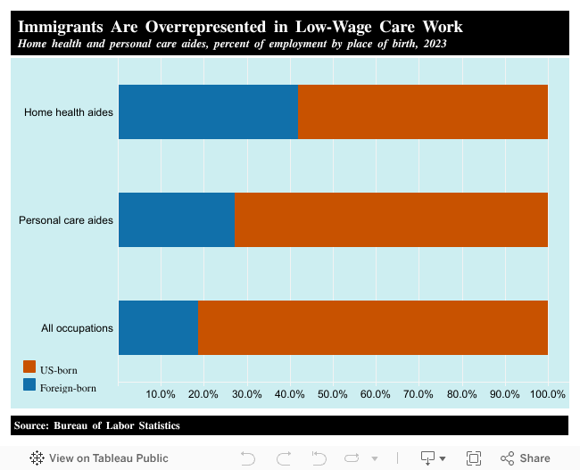 Four Charts on Immigrant Worker Exploitation in America - Inequality.org