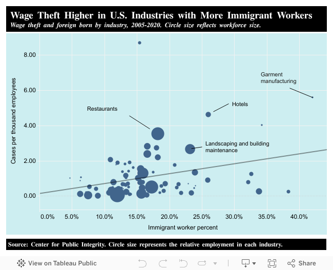Four Charts on Immigrant Worker Exploitation in America - Inequality.org