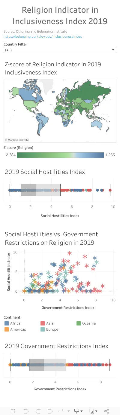 Inclusiveness Index - Religion