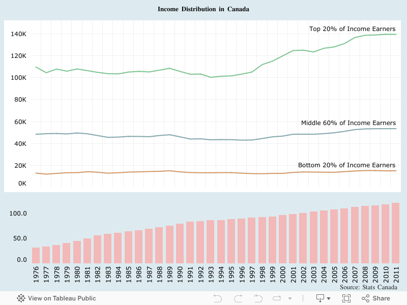Toronto at risk of becoming "income inequality capital" of Canada ...