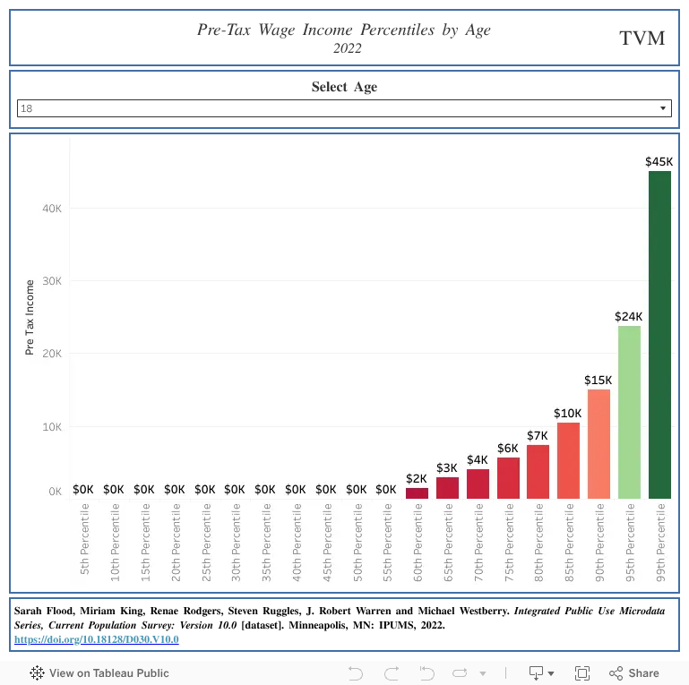 Visualizing Income Percentiles By Age In The United States