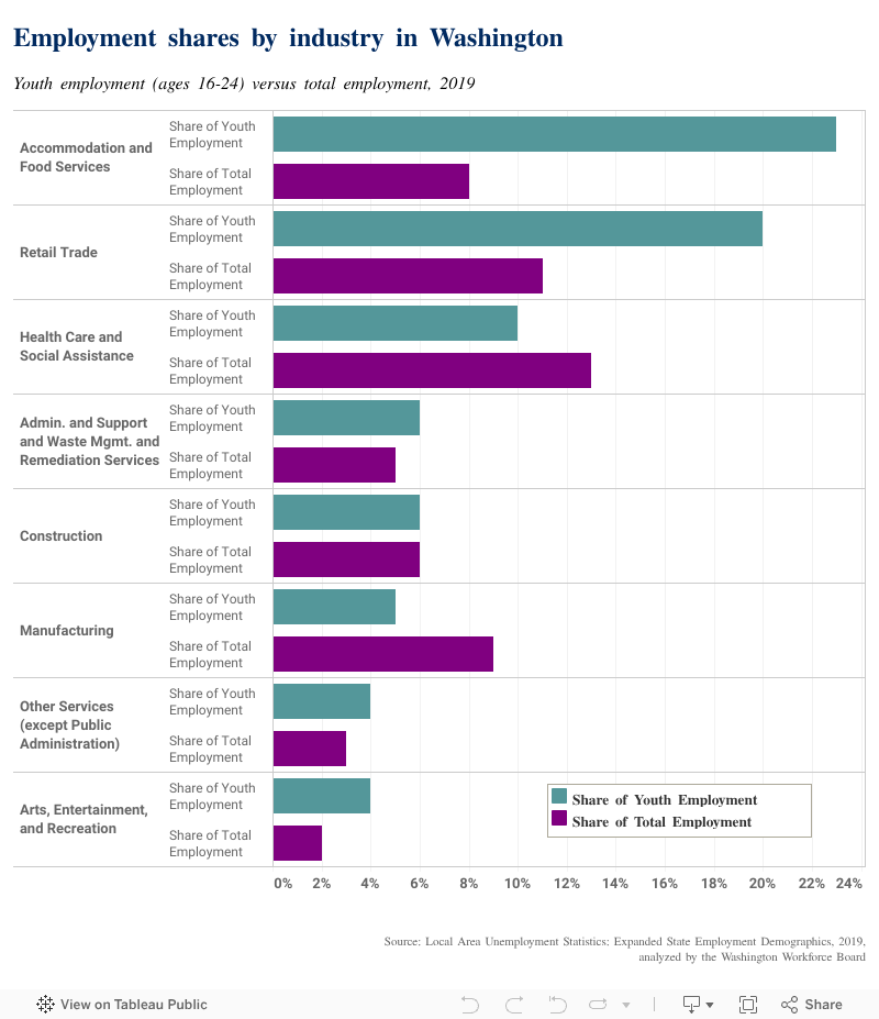 Youth Employment Outlook | Washington Workforce Training & Education ...