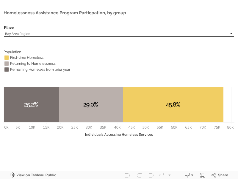 Data Spotlight: Entries into Homelessness » All Home
