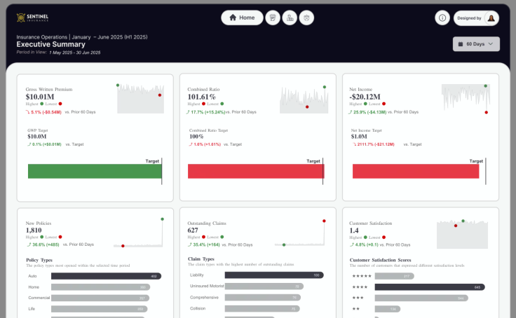 Workbook thumbnail, Insurance Operations Dashboard
