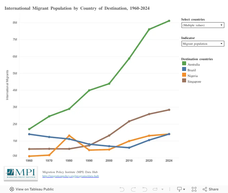 International Migrants by Country of Destination, .. | migrationpolicy.org